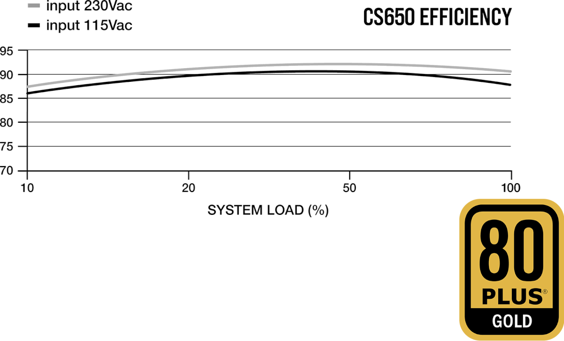 CS Series™ CS650 — 650 Watt 80 PLUS Gold Fully Modular ATX PSU (CN)