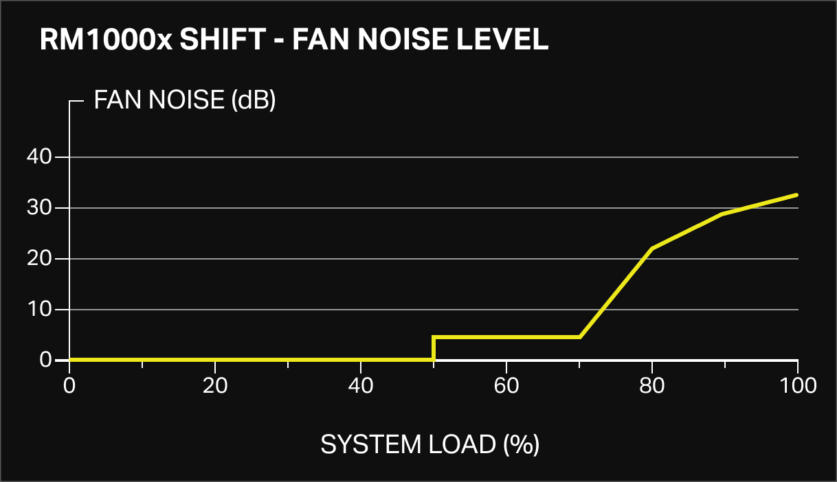 RM1000x SHIFT 80 PLUS Gold Fully Modular ATX Power Supply - White (WW)