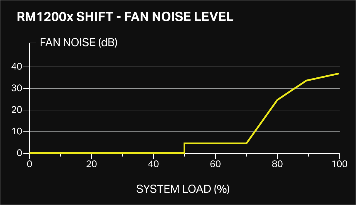 RM1200x SHIFT 80 PLUS Gold Fully Modular ATX Power Supply - White