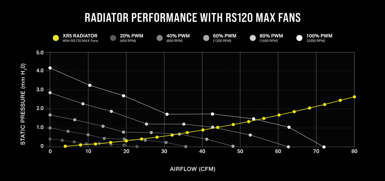 RS120 MAX 120mm PWM Thick Fans - Triple Pack