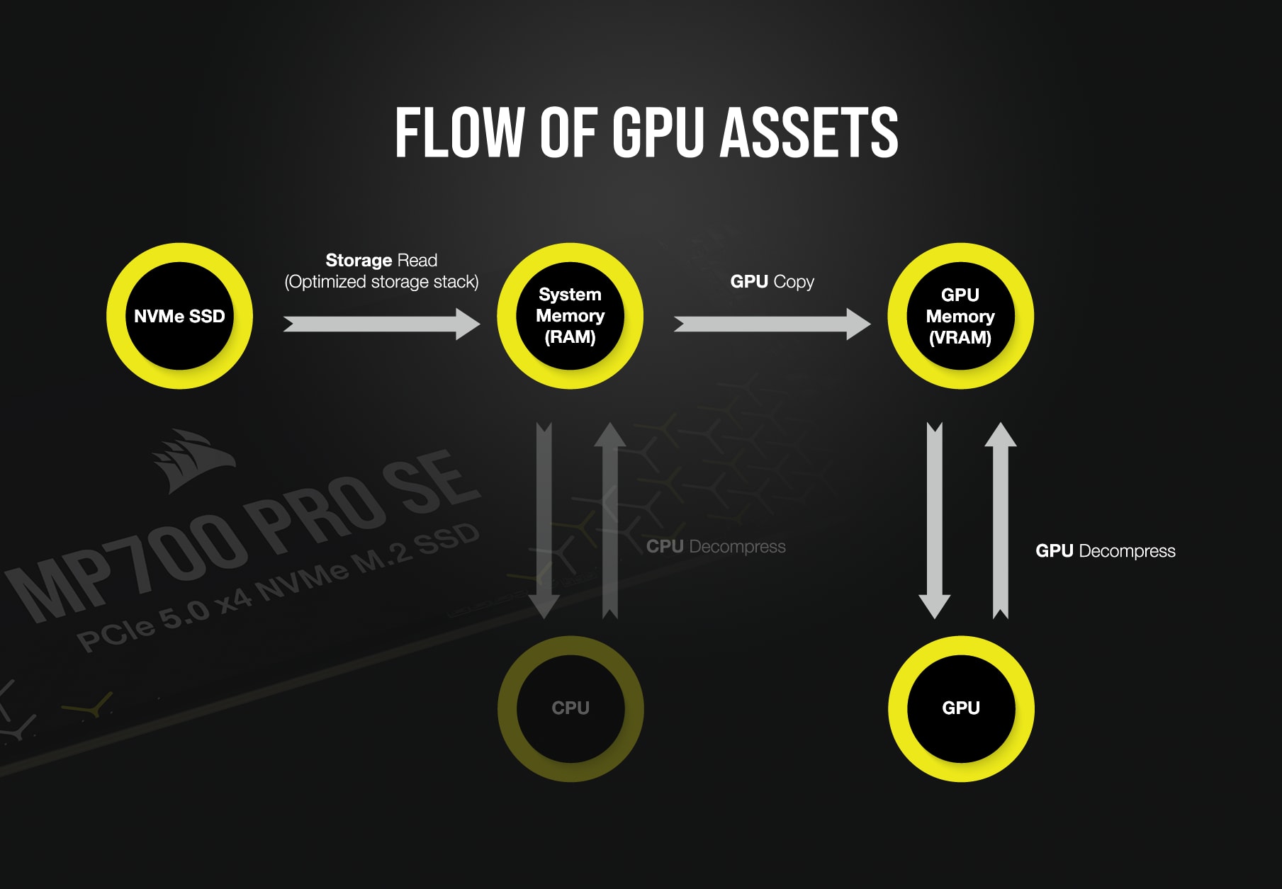 Corsair MP700 PRO SE 4TB 3D TLC NVMe PCIe 5.0 x4 M.2 2280 SSD